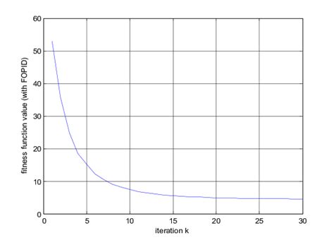 Objective Function Value F During The Optimization Process With Pid For