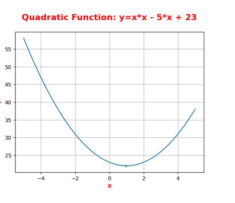 Python How Find The Minimum Point On The Plotted Line Xmin Ymin Add The Minimum Point