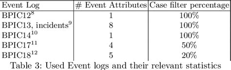Table 3 From Exploiting Event Log Data Attributes In Rnn Based