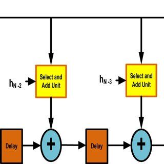FIR Filter Using Proposed CSHM Multiplier Download Scientific Diagram