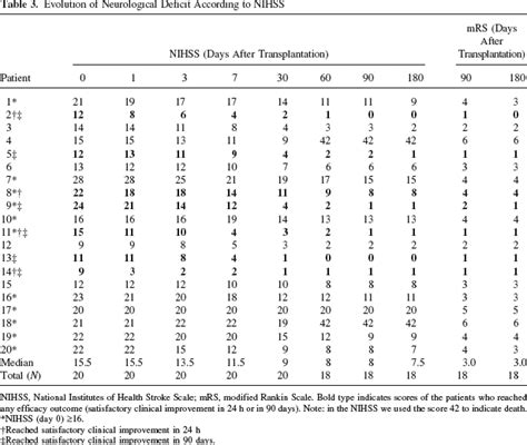 Evolution Of Neurological Deficit According To Nihss Download Scientific Diagram