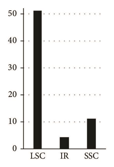 Analyses Of Simple Sequence Repeats Ssrs In The D Polystachya