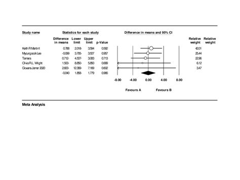 Forest Plot Detailing Weighted Mean Difference And 95 Confidence