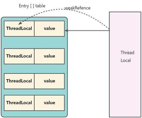 Android Threadlocal并发安全与内存泄漏原理详解android Threadlocal Csdn博客
