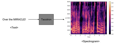 Speech Synthesis Tacotron 논문 정리