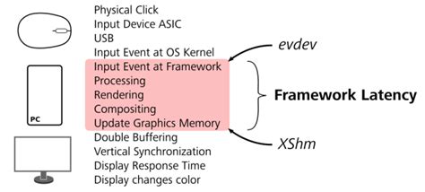 Project Measuring The Latency Of Graphics Frameworks Physical Digital