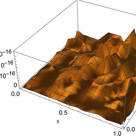absolute error corresponding to the values of α 1 β alpha