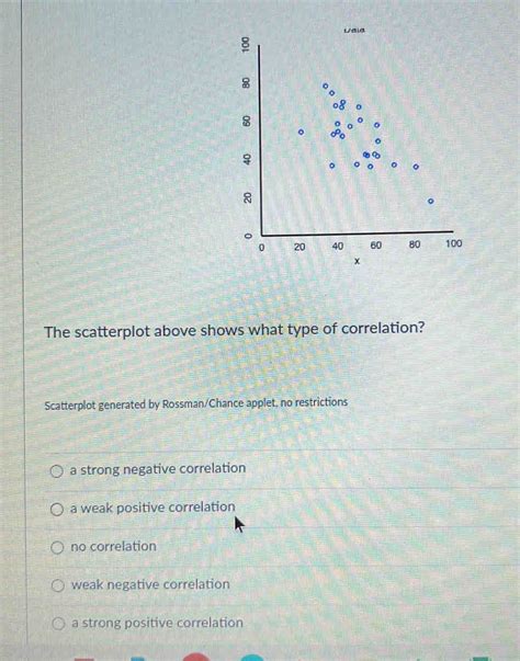 The Scatterplot Above Shows What Type Of Correlation Scatterplot