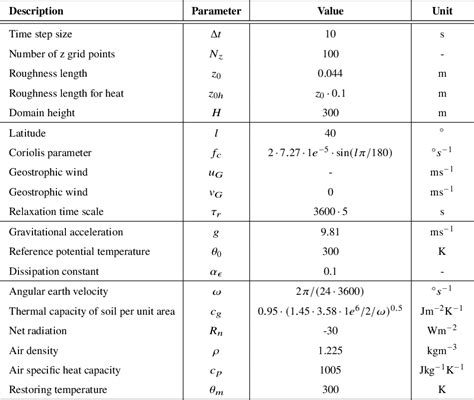 Table 1 From Capturing The Variability Of The Nocturnal Boundary Layer