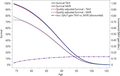Survival Projections And Incremental Qaly Gain Curves Show The
