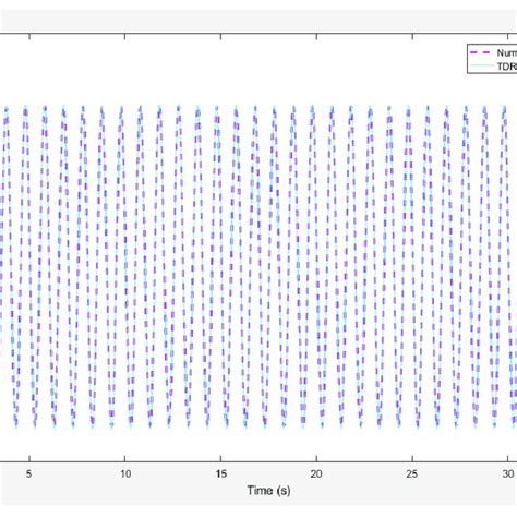 response of sine input signal download scientific diagram