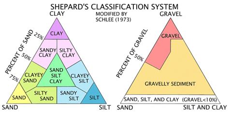 Shephards 1954 Sediment Classification System Modified After Schlee