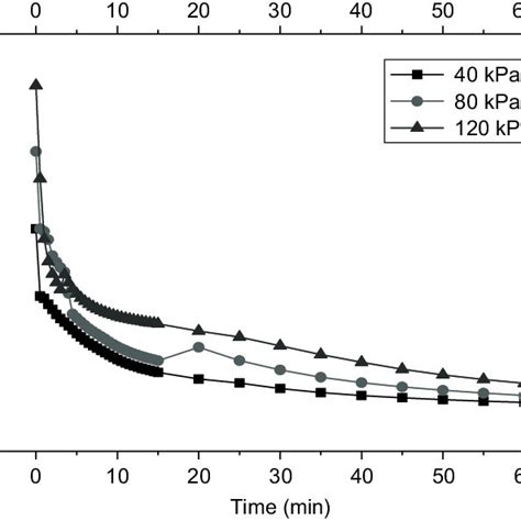 TMP influence on the flux of µm MF membrane Download Scientific Diagram