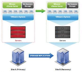 VMware Site Recovery Manager SRM Part Overview And Architecture
