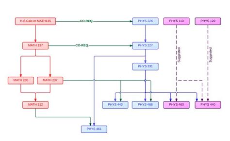 Course Dependency Charts Physics And Astronomy Macalester College
