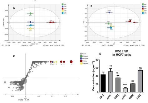 Biochemometric And Lcms Metabolomic Driven Identification Of Anticancer Download Scientific