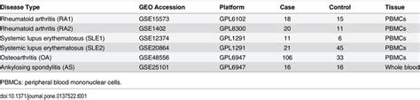 Characteristics Of The Datasets Included In The Analysis Download Table