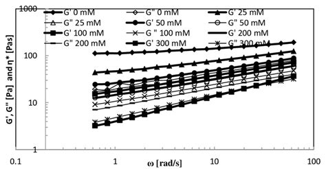Storage G And Loss G Moduli As A Function Of Angular Frequency