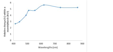 Spectral Calibration Coefficients Derived Using Satellite Data Download Scientific Diagram