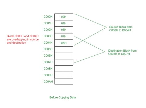 8085 Program To Copy A Source Block To Destination Block With