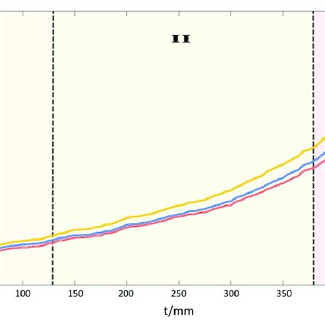 Diagram Of Interface Diffusion Phase I For Three Samples With