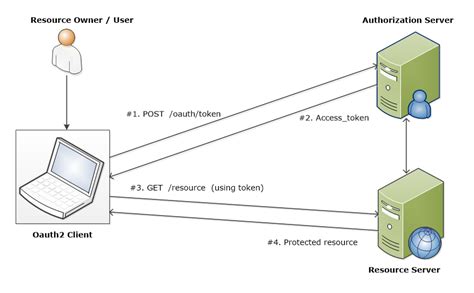 Ajax React Js Oauth Login Using React And Spring Boot Shows Auth Window Stack Overflow