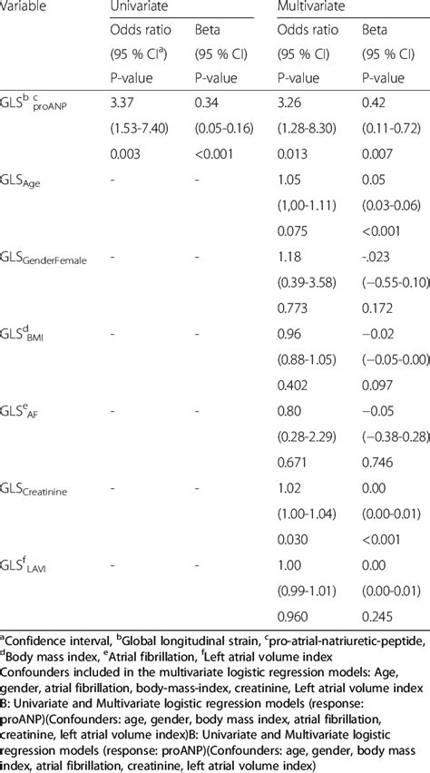 Univariate And Multivariate Logistic Regression Models Download Table