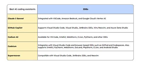5 Best Ai Coding Assistants For Programmers In 2024