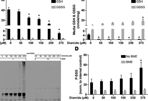 Gsh And Gssg Levels After Redox Alteration Using Diamide A Download Scientific Diagram