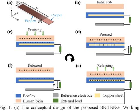 Figure 1 From Development Of A Wearable Self Powered Sensor Using