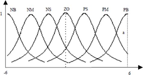 Figure 1 From Design And Simulation Of Fuzzy Pid Based Control System Semantic Scholar