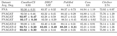 table 16 from learnable graph convolutional attention networks