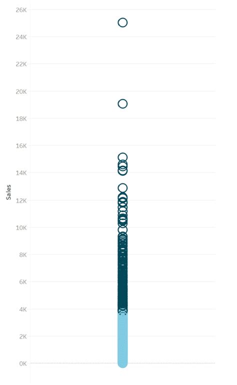 Understanding Advanced Tableau Calculations Like Standard Deviation Moving Average And More