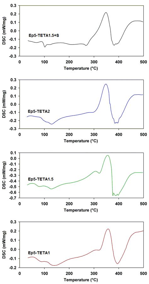Synthesis Characterization And Sorption Ability Of Epoxy Resin Based