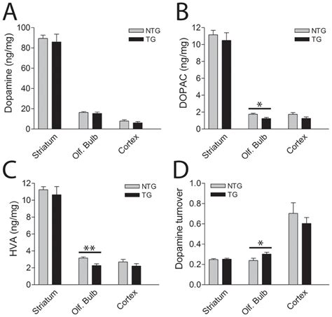 Hplc Analysis Of Dopamine And Its Metabolites In G2019s Lrrk2 Download Scientific Diagram