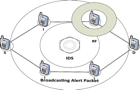 Broadcasting Alert Packet To Notify About Request Flooder Node