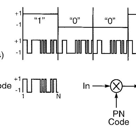 Analog Discrete Time Integration Methods A Samples Are Integrated At Download Scientific