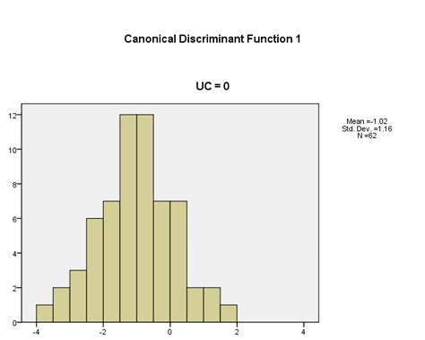 Canonical Dicriminant Function For Baseline Figure8 Canonical