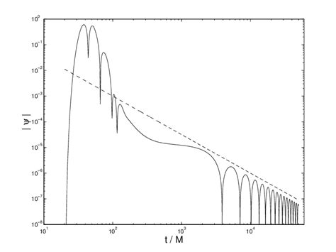 Field Of A Massive Scalar Field Along R 0 The Initial Data Are For