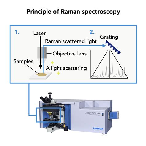 Measuring Components And Structures Using A Raman Spectrometer The Role Of Horiba Hayabusa2