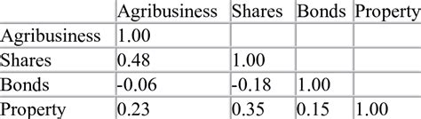 Mixed Asset Portfolio Correlation Matrix Download Table