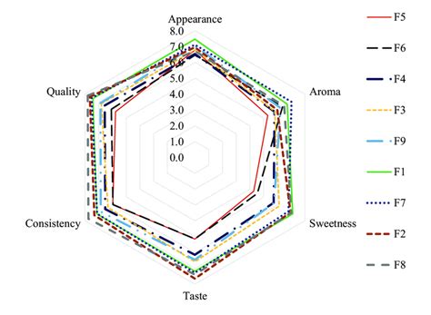 Graphical Plot Of Sensory Profile Of The Soursop Beverages Formulated Download Scientific