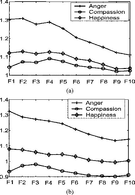 Figure 10 From Sinusoidal Model Based Analysis And Classification Of Stressed Speech Semantic