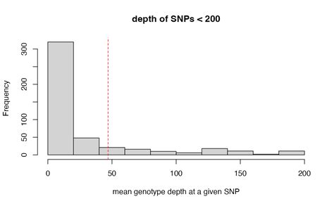 Vizualise And Filter Based On Mean Depth Across All Called Snps — Maxdepth • Snpfiltr