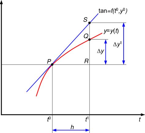 Geometric Interpretation Of The Euler Integration Method Download Scientific Diagram