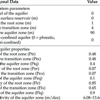 Summary Of Input Parameters Required By SAHYSMOD Download Scientific Diagram
