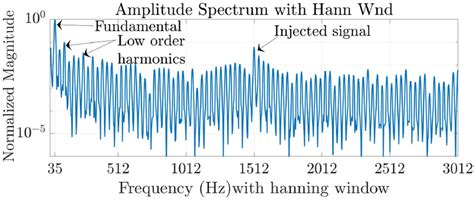 Current Frequency Spectrum For 35 Hz 8 A Operation Download