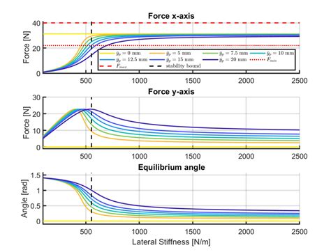 simulated interaction forces fx and fy and the equilibrium angle ¯ θ