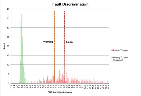 Fault Discrimination Based On Fm0 Download Scientific Diagram