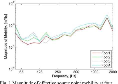 Figure 1 From Structure Borne Sound Transmission From Machines Into